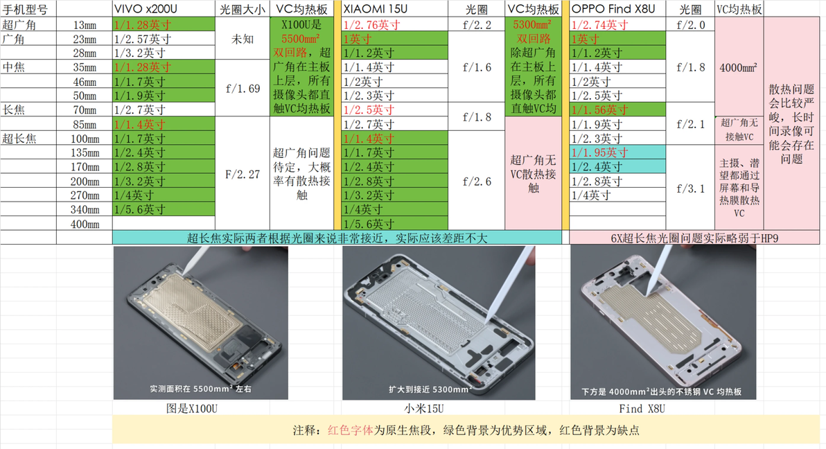 硬件对比小米15U、OPPO Find X8U、VIVO X200U - 哔哩哔哩