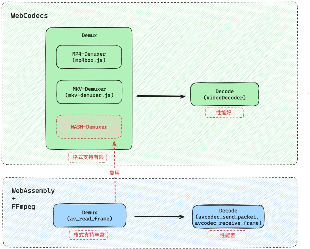 WASM 助力 WebCodecs：填补解封装能力的空白 - 哔哩哔哩