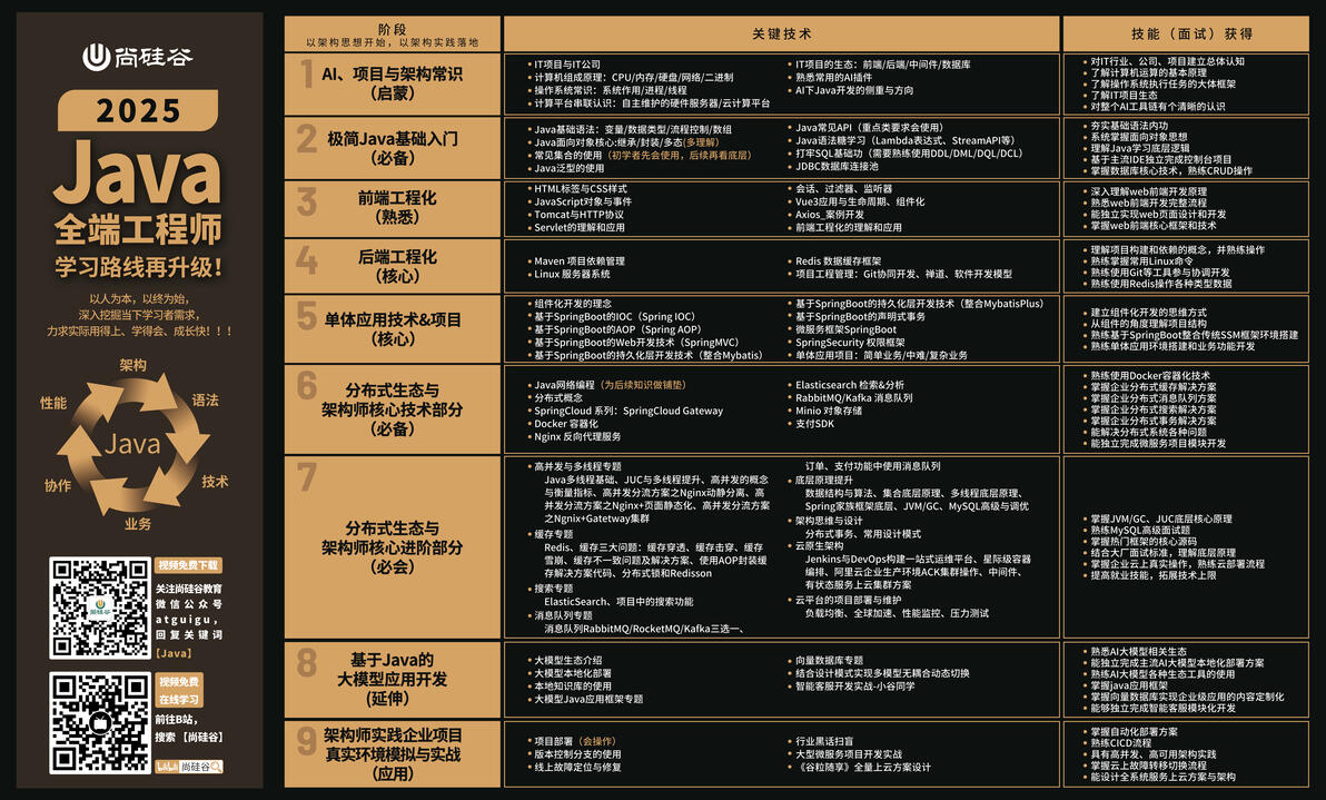 2025最新IT学习路线图（Java、嵌入式、人工智能大模型、大数据） - 哔哩哔哩