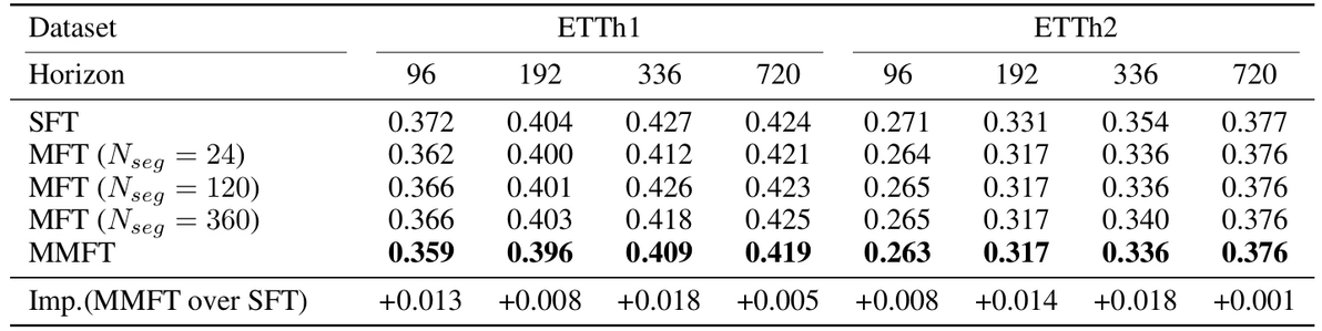 ICLR 2025 | 绝了！最新“时间序列创新点”梳理！50+篇论文、6大研究方向！ - 哔哩哔哩