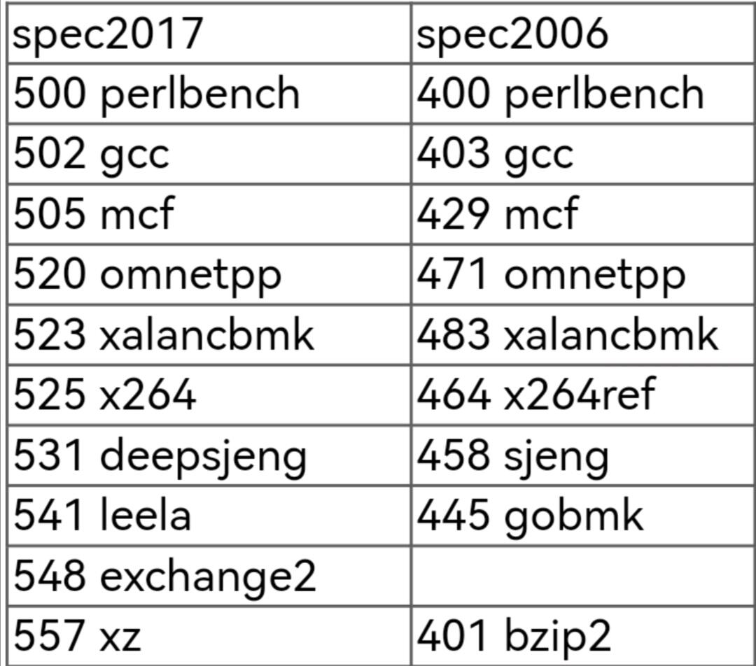 试分析下未来的龙芯3b6600跑spec2017单核测试各子项跟其它处理器的区别 - 哔哩哔哩