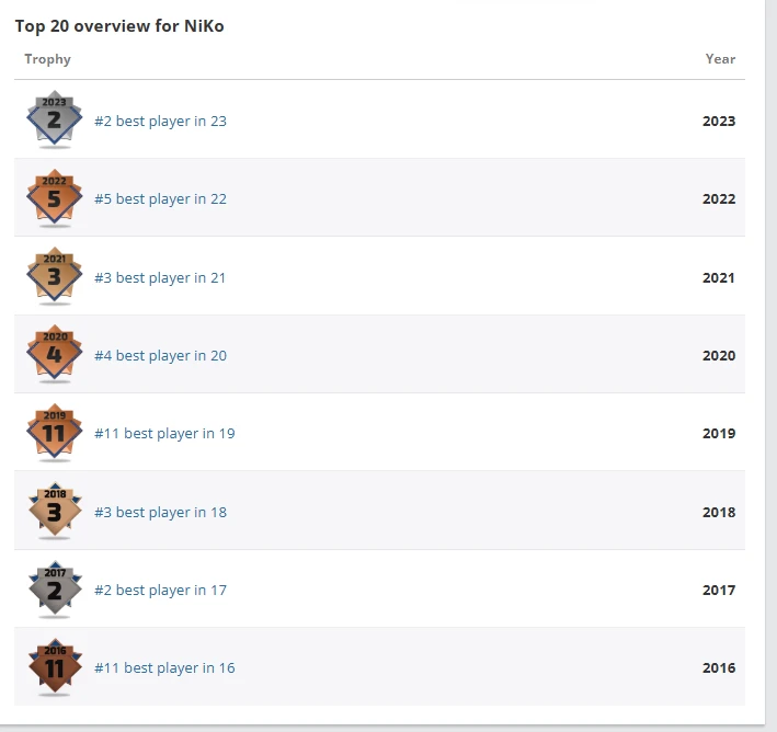 （TOP20预测）久居众神之下，亦将矢志不渝！2024年TOP4：NiKo - 哔哩哔哩