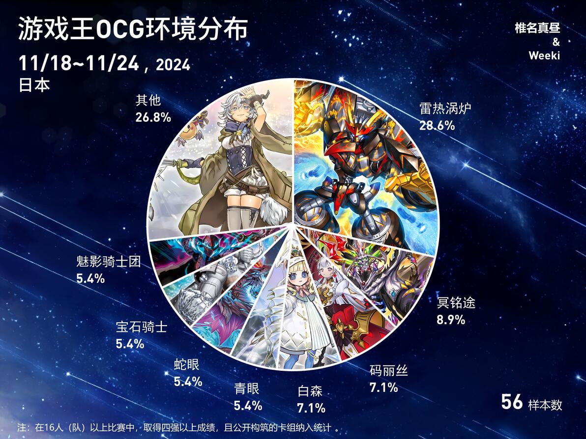 【环境分析】OCG环境饼图（11.18~11.24） - 哔哩哔哩
