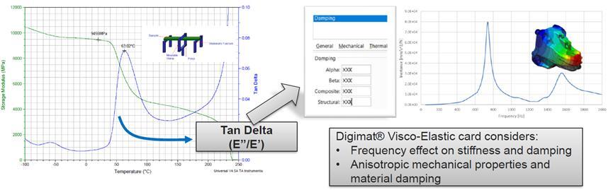 分析示例 | Digimat在NVH和热冲击的应用 - 哔哩哔哩
