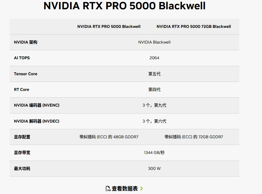 RTX5880ADA 48G对比pro5000 48G谁更适合你的使用 - 哔哩哔哩