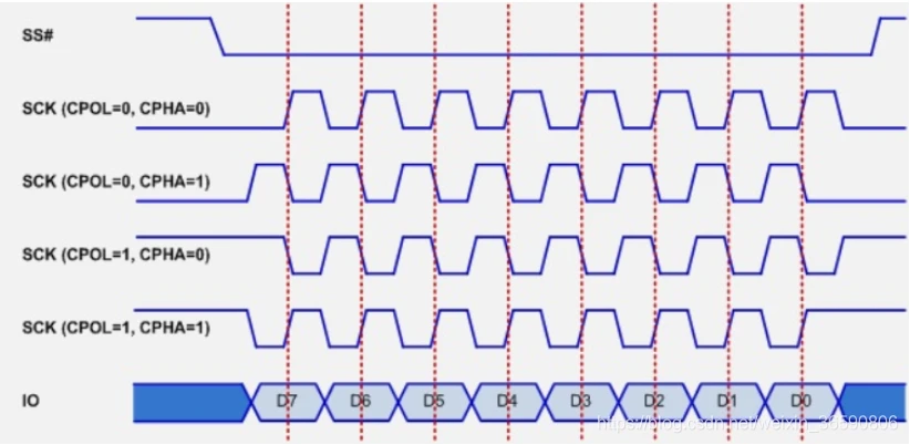 SPI/QSPI协议专题(1) - 基础协议特征介绍 - 哔哩哔哩