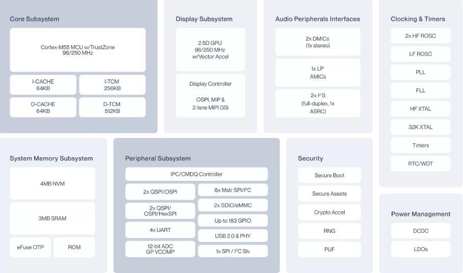 业界低功耗标杆Ambiq发布Cortex-M55内核的Apollo510, 带3.75MB RAM，4MB NVM - 哔哩哔哩