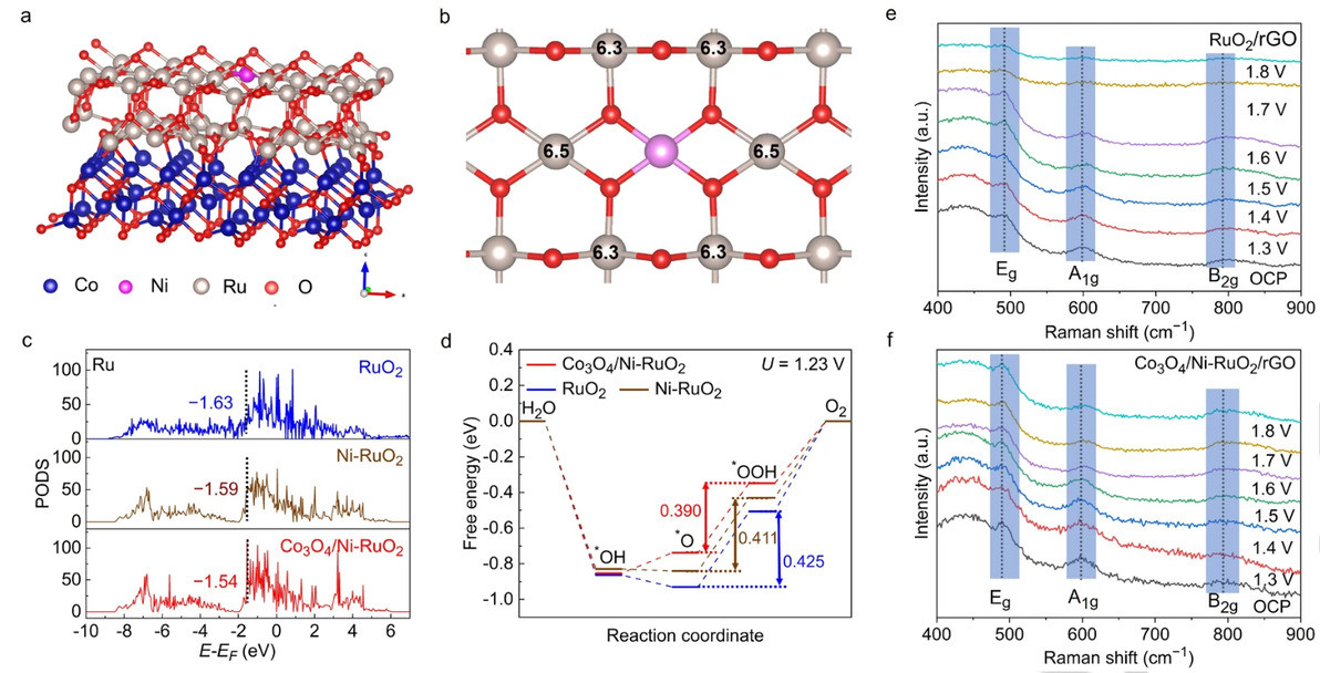 酸性OER最新Angew：RuO2基催化剂的界面工程和结构调控 - 哔哩哔哩
