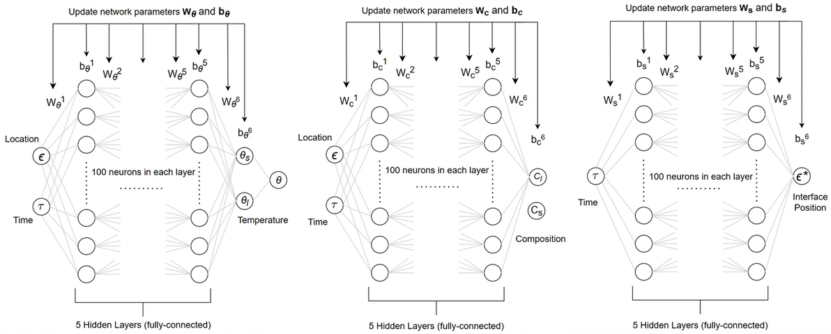 连登Nature和Science正刊！PINN网络热度下降？不存在的 - 哔哩哔哩