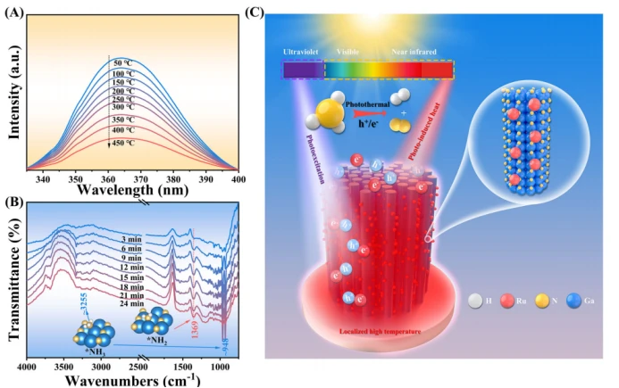 【文献解读】Nature子刊：太阳光下全光谱催化制氢的超高转化率 - 哔哩哔哩