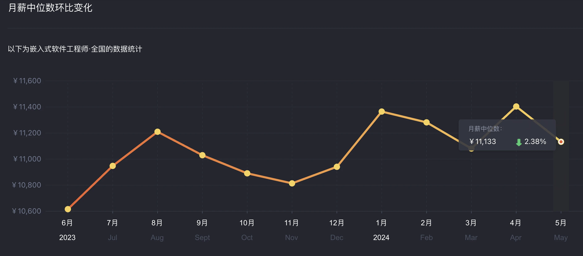 24 年程序员各岗位薪资待遇汇总（最新） - 哔哩哔哩