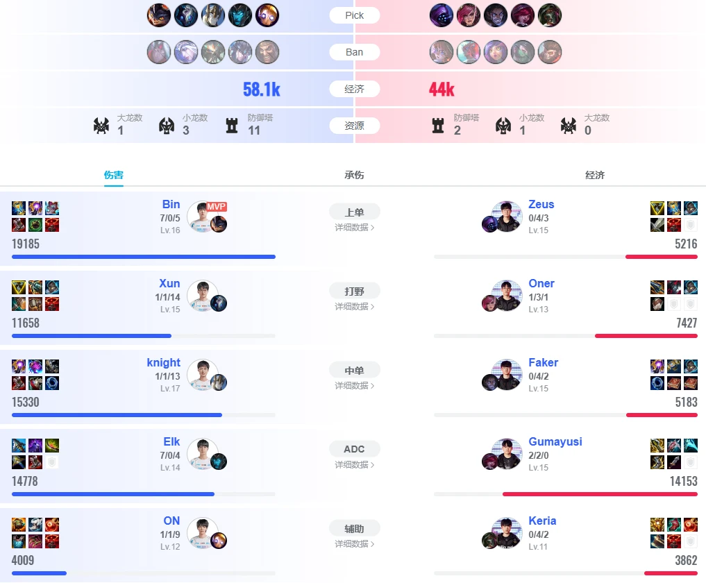 T1 vs BLG 2024年S14决赛双方阵容分析 - 哔哩哔哩