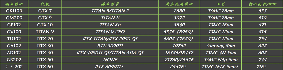 RTX 60系列显卡规格预估 - 哔哩哔哩