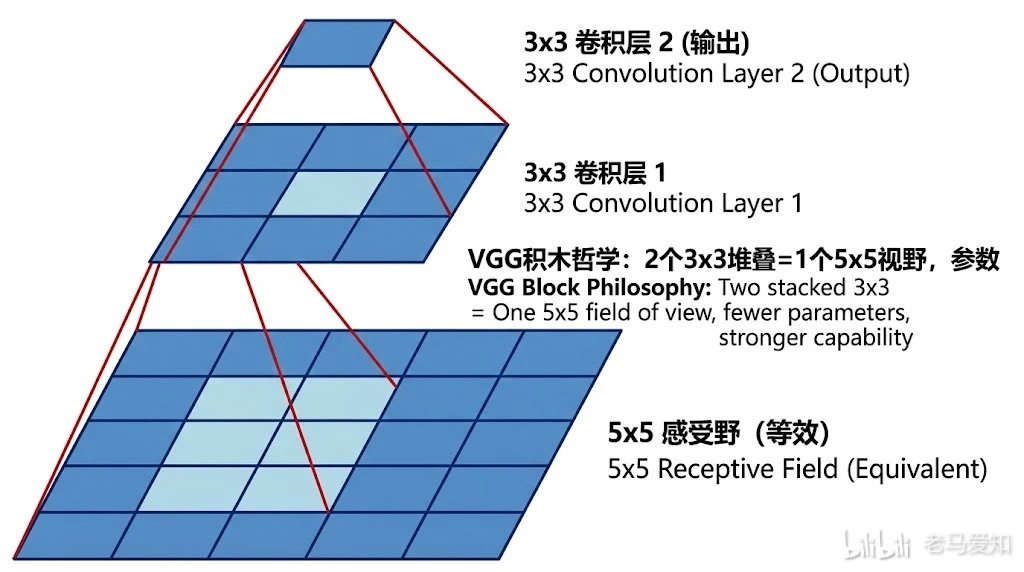 第5篇 视觉“骨架网”的进化——从VGG、GoogLeNet到ResNet - 哔哩哔哩