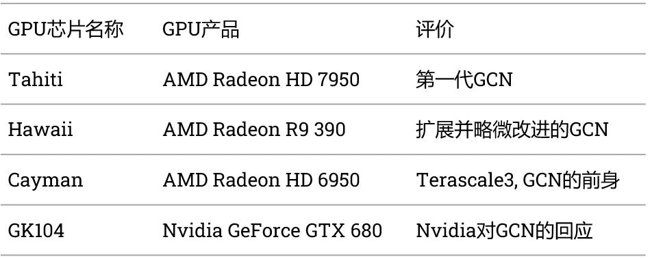 【知乎】万字长文解读 AMD 的 GPU 架构 GCN - 哔哩哔哩