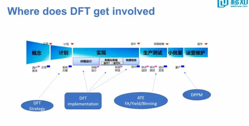 DFT专家带你初识DFT - 哔哩哔哩