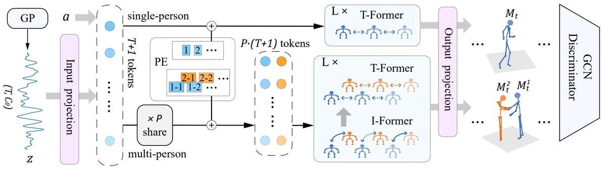 Transformer依旧嘎嘎发文！+GAN天作之合拿下CV顶会，抓紧复现！ - 哔哩哔哩