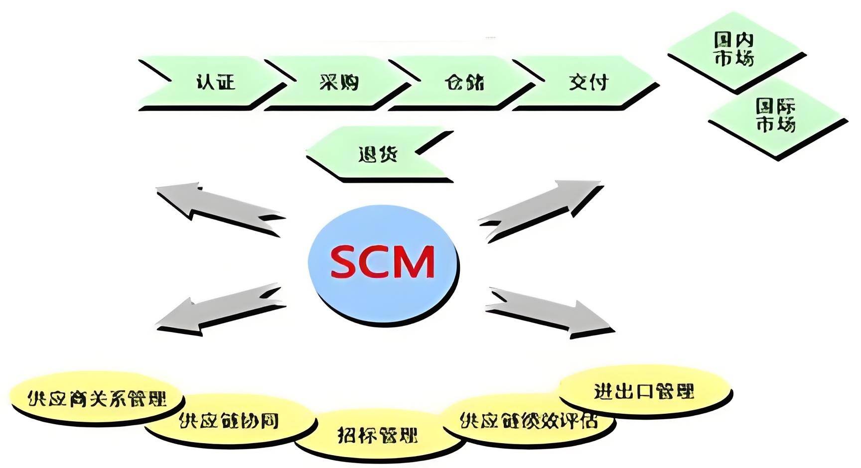 探秘企业供应链数字化管理：SCM、SRM与SCRM的区别与应用场景 - 哔哩哔哩