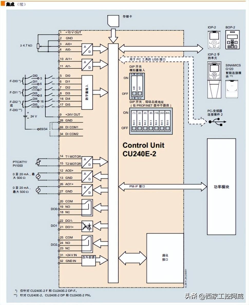 驱动调试第005期-SINAMICS G120编码器选择及配置 - 哔哩哔哩