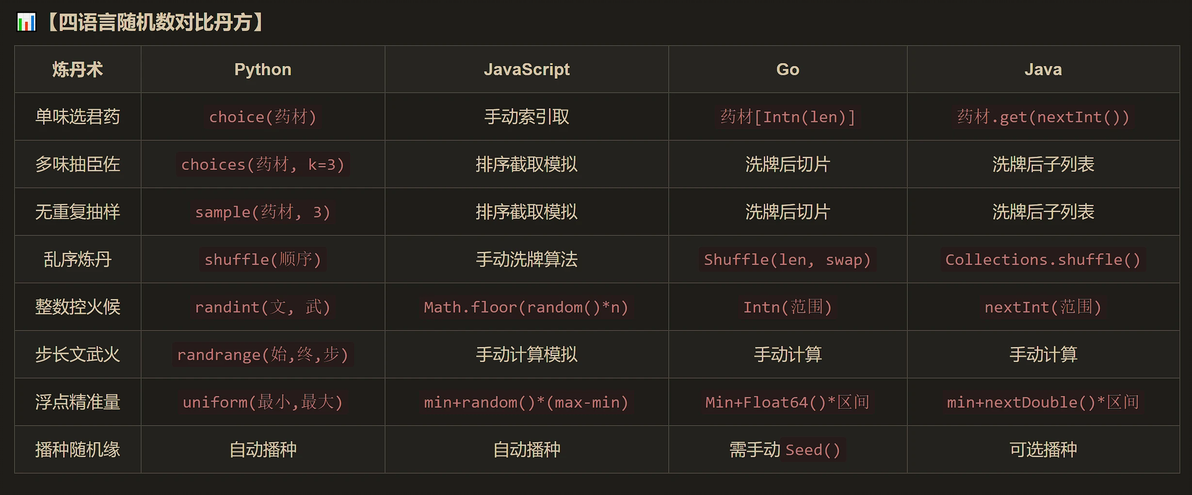 Python/JS/GO/JAVA四语言同步学(第三十二章_随机数应用) - 哔哩哔哩
