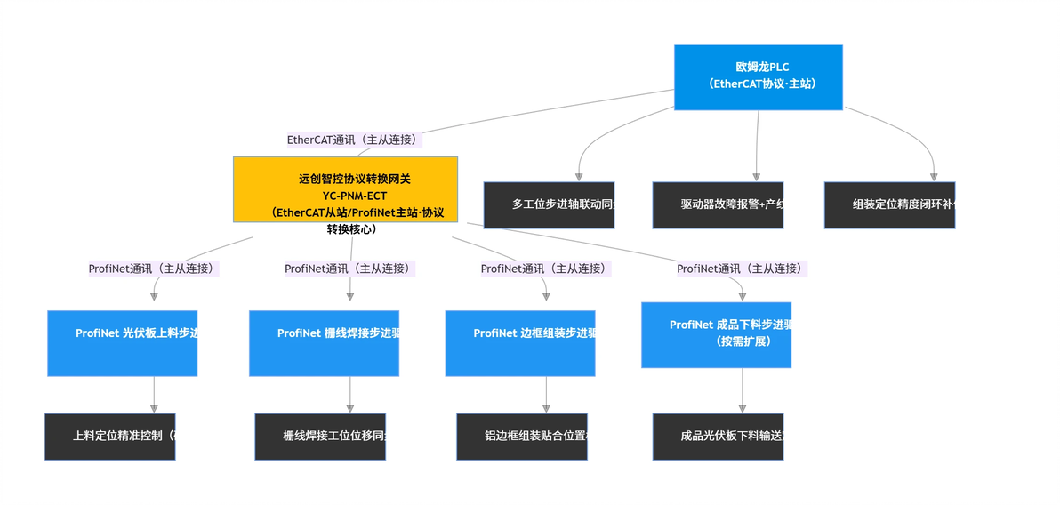 分布式时钟同步黑科技:ProfiNet转EtherCAT协议转换网关技术拆解 - 哔哩哔哩