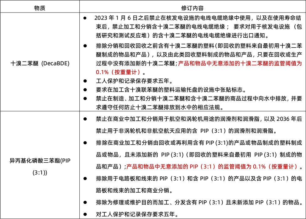 美国EPA发布TSCA下关于DecaBDE和PIP (3:1)最新规则-沃特虹彩检测 - 哔哩哔哩