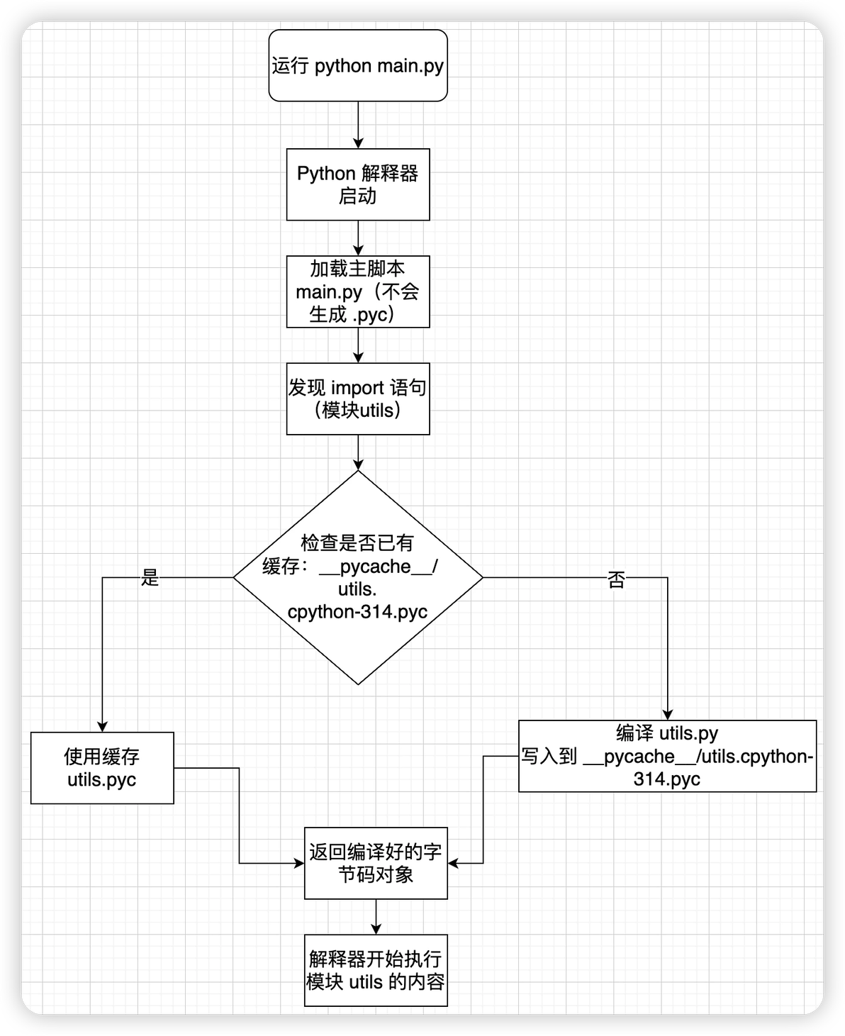 python项目中的__pycache__文件到底是什么? - 哔哩哔哩