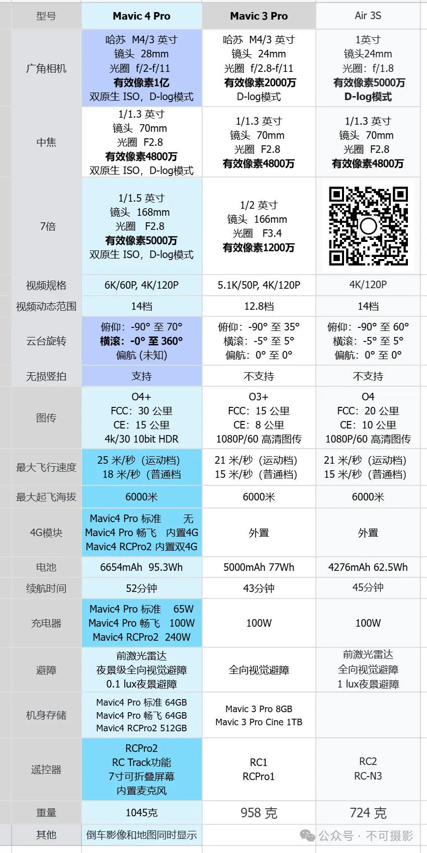 御4 pro、 御3Pro、Air3s 参数对比 - 哔哩哔哩