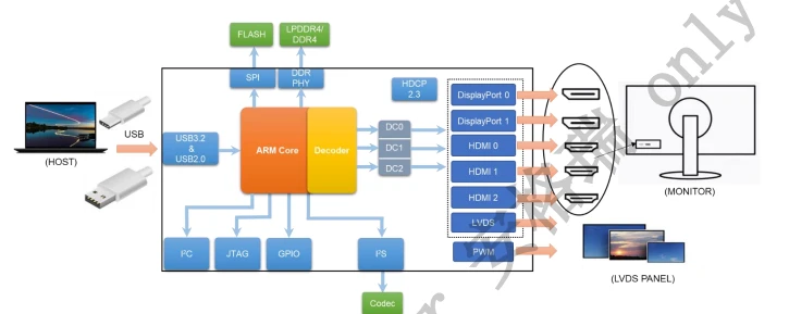 慧荣SM770芯片 USB转HDMI+双DP/HDMI方案 替代DL6950方案 - 哔哩哔哩