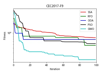 CEC2017（Python）：五种算法（SSA、RFO、OOA、PSO、GWO）求解CEC2017 - 哔哩哔哩