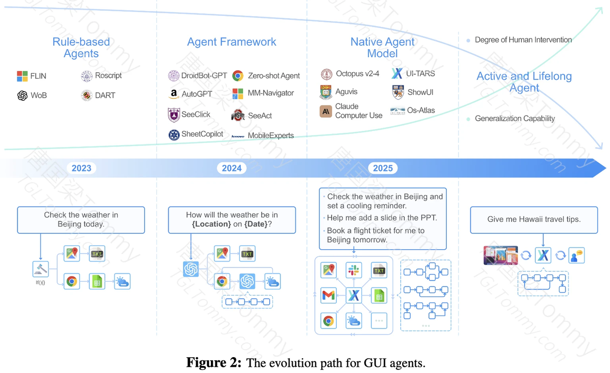 端到端 GUI Agent：UI-TARS 如何用纯视觉驱动 GUI 自动化 - 哔哩哔哩