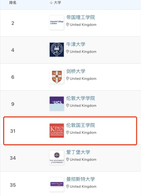 KCL实力直逼G5，为何却不在G5名单中？与UCL的真实差距在这里！ - 哔哩哔哩