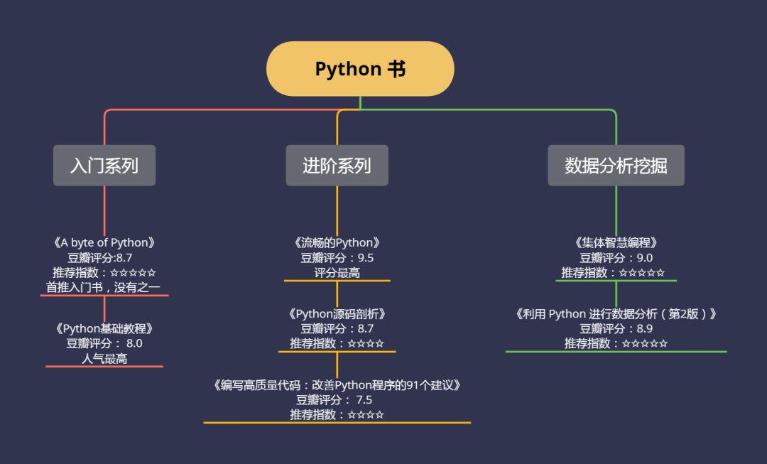 2025Python入门必看书籍！程序员大佬们推荐的 Python 书单汇总（高清下载） - 哔哩哔哩