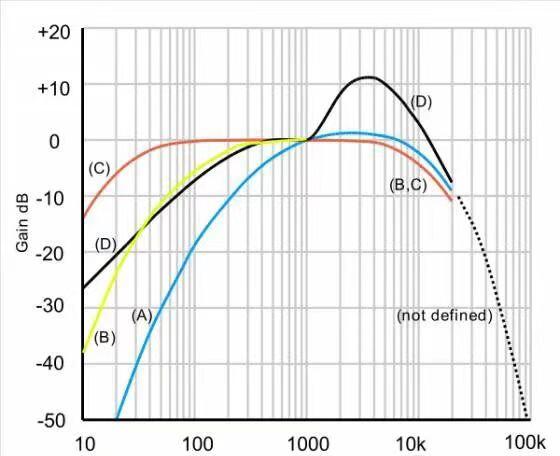 声学测试中的各种计权 - 哔哩哔哩