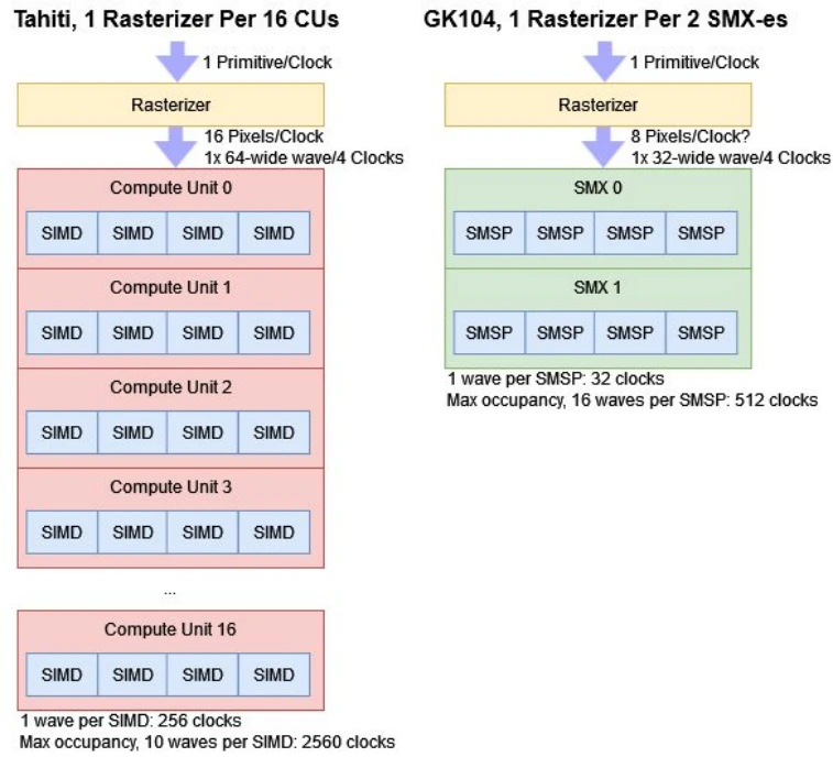 【知乎】万字长文解读 AMD 的 GPU 架构 GCN - 哔哩哔哩