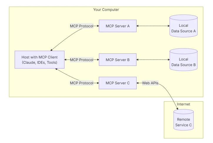 手摸手教你用Dify+Java自建MCP服务，实现AI业务数据查询（问数） - 哔哩哔哩