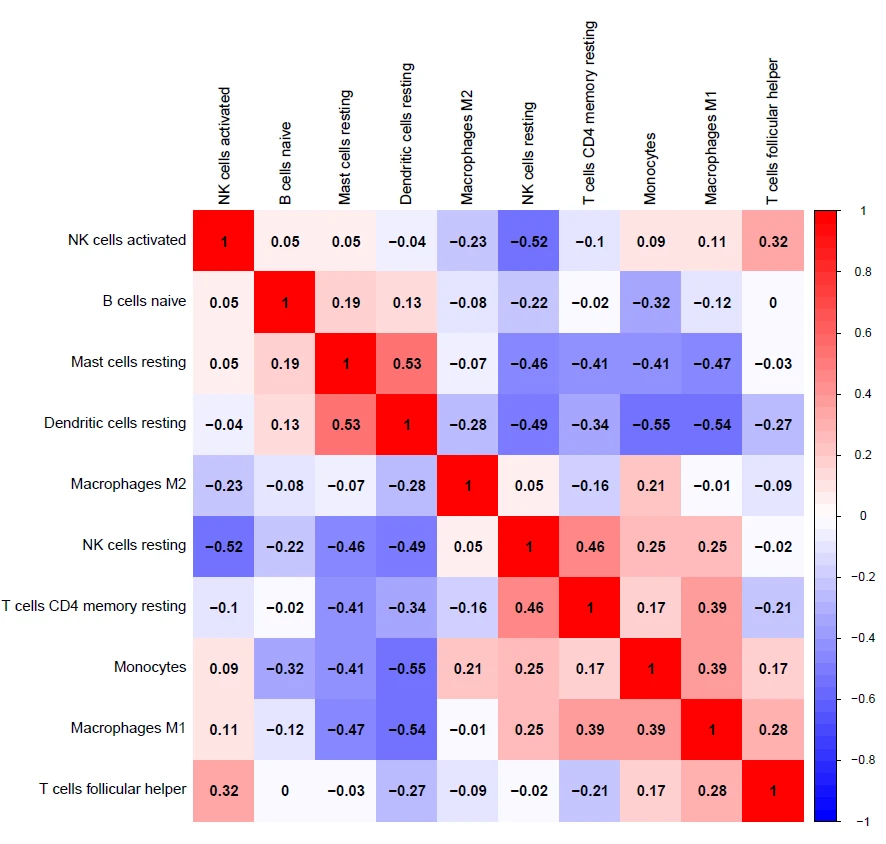 cibersort结果可视化—热图，堆积柱形图，分组箱型图 - 哔哩哔哩