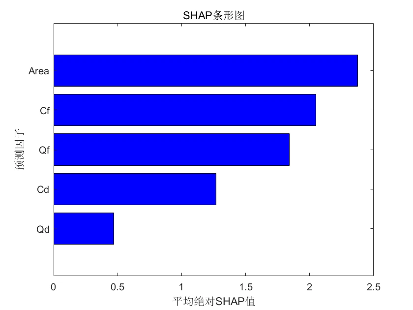 Matlab也能实现SHAP分析了，模型可解释性不在发愁！基于SHAP分析的特征 - 哔哩哔哩