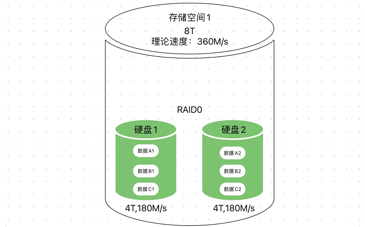 NAS 从入门到入坑，一文告诉你家用 NAS 该如何组 RAID - 哔哩哔哩