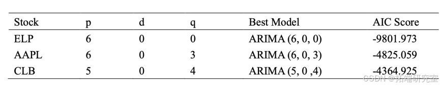Python用CNN - LSTM、ARIMA、Prophet股票价格预测的研究与分析|附数据代码 - 哔哩哔哩