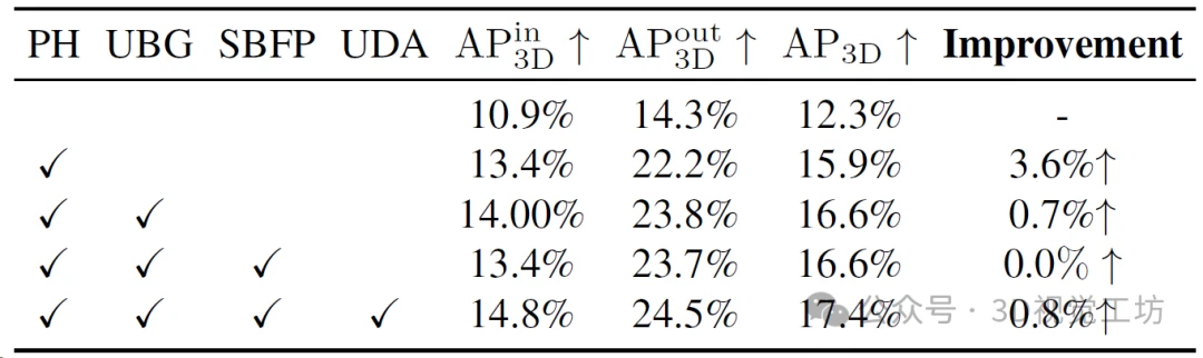 CVPR'24 | UniMODE：单目3D目标检测大一统！室内室外全搞定！ - 哔哩哔哩
