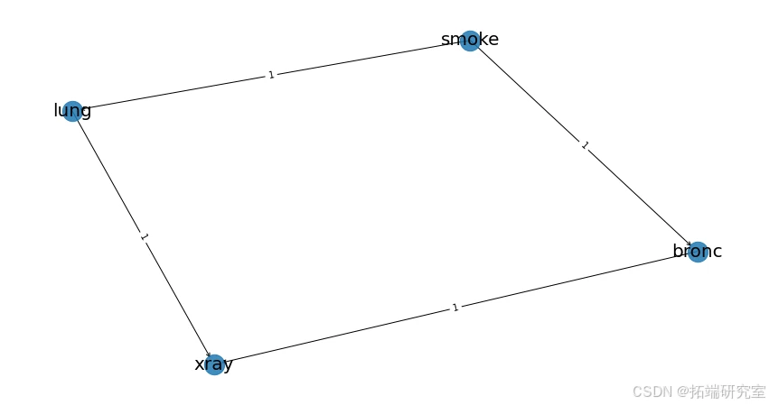 专题|Python贝叶斯网络BN动态推理因果建模:MLE/Bayes、有向无环图DAG可视化分析呼吸疾 - 哔哩哔哩