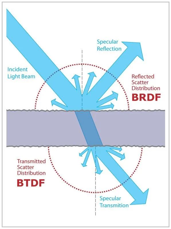 【技术文章】BSDF 、BTDF、BRDF 基础知识 - 哔哩哔哩