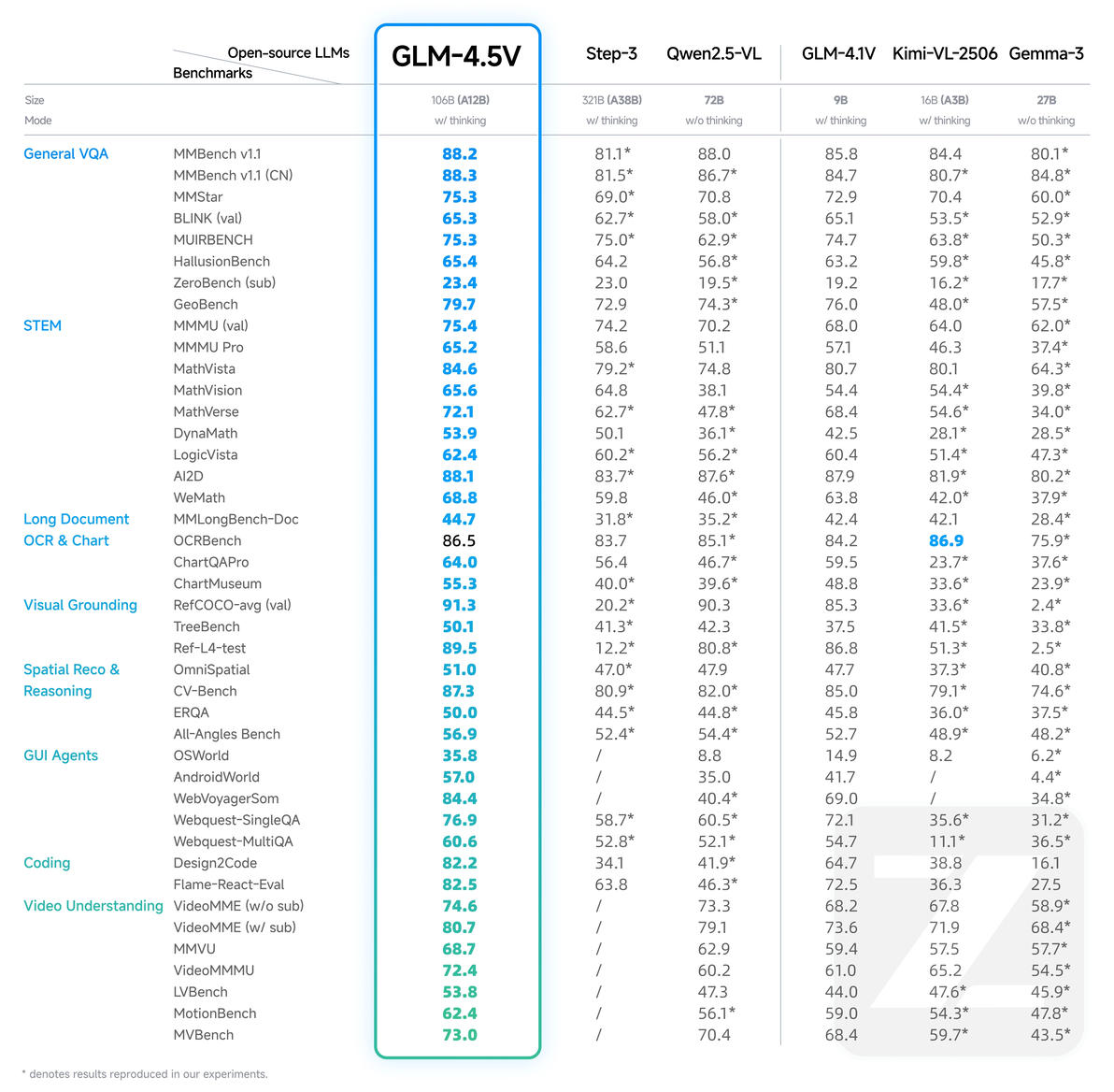 智谱开源全球100B级效果最佳的开源视觉推理模型：GLM-4.5V！ - 哔哩哔哩