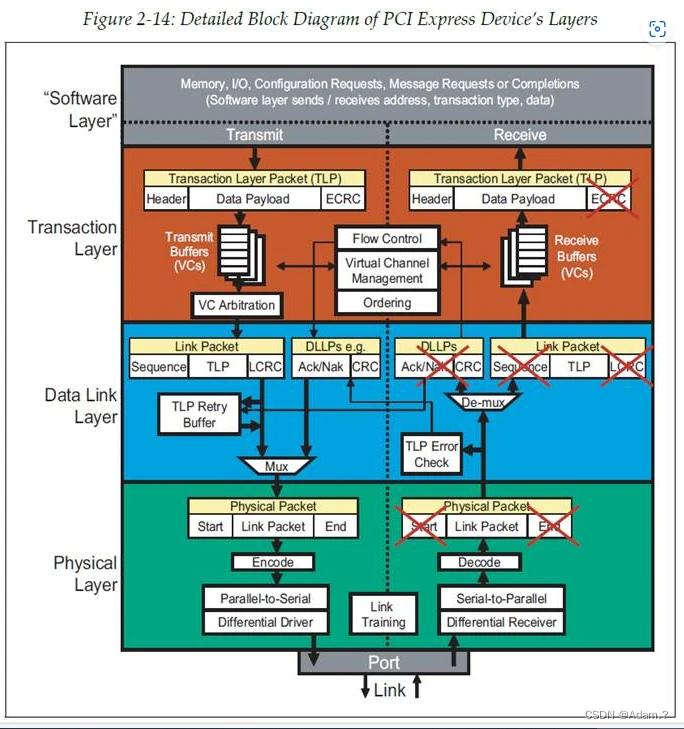 Chapter 2 PCIe Architecture Overview //PCIe体系结构概述 - 哔哩哔哩