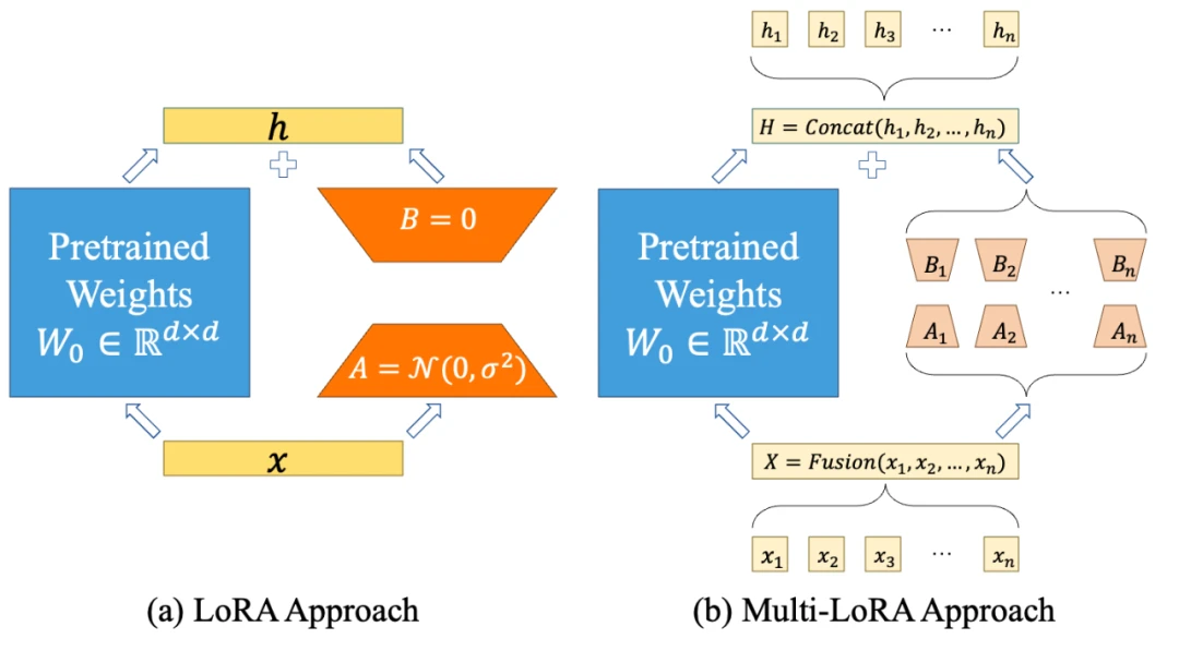 m-LoRA：如何在单GPU上高效微调数十个大语言模型 - 哔哩哔哩