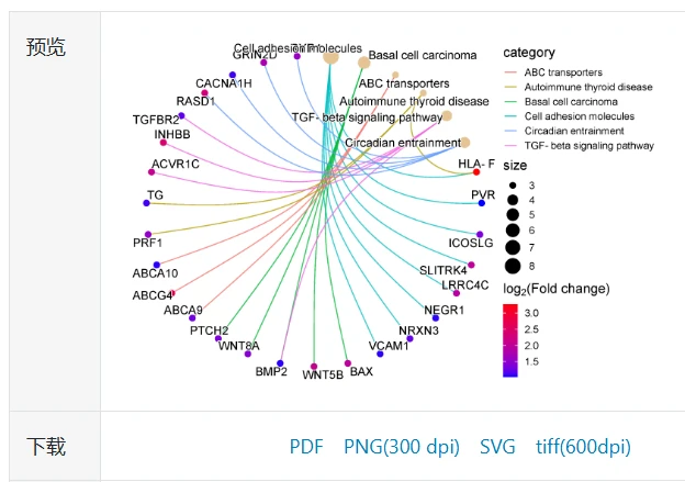 绘clusterprofiler KEGG，GO富集分析结果自定义条目cnet图 - 哔哩哔哩