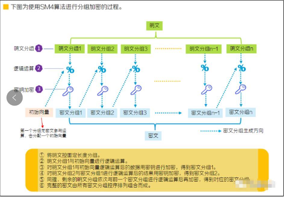 理解常用国密算法：SM1\SM2\SM3\SM4 - 哔哩哔哩