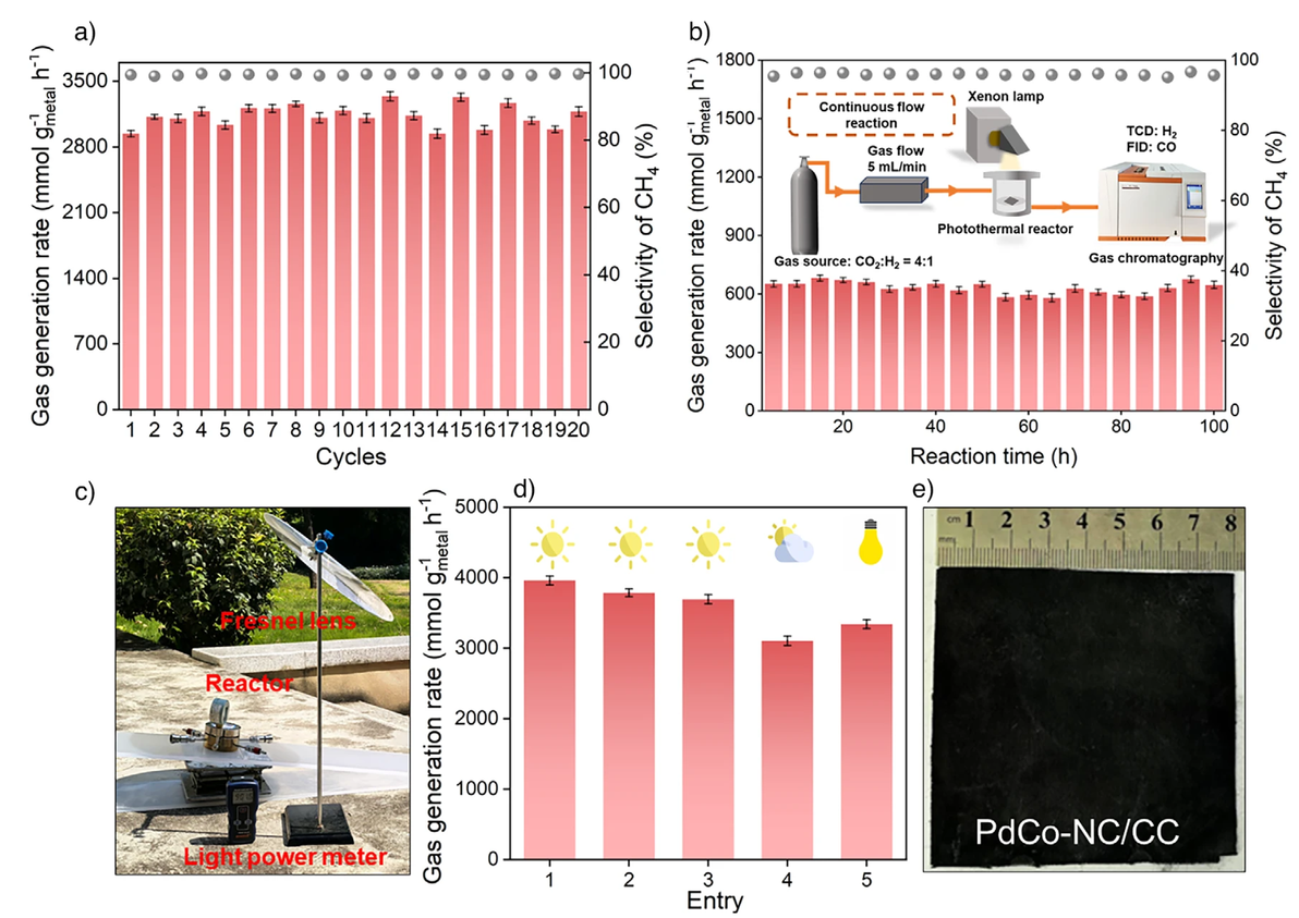 CO2加氢最新Angew：3d-4d轨道杂化设计，让CO2变甲烷效率翻倍！ - 哔哩哔哩