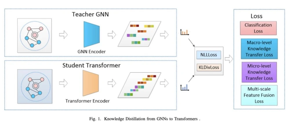 25年必火的方向！Gnn+Transformer，性能直接翻倍！ - 哔哩哔哩